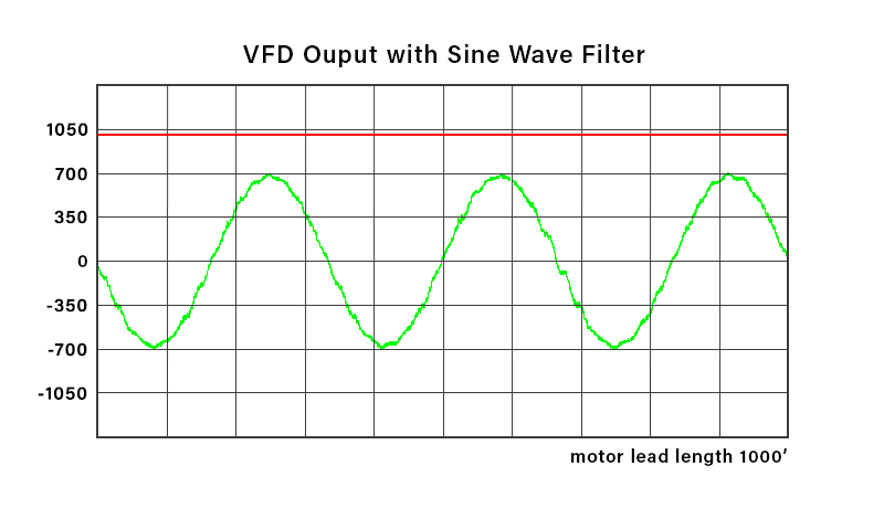 Motor protecting sine wave filters | SW Series | Variable Frequency Drives and Digital Phase ...